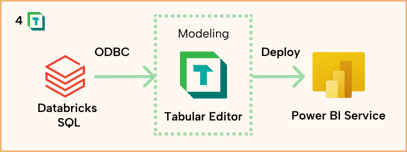 Semantic modeling patterns with Power BI and Databricks